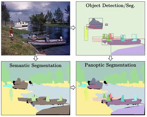 From Classification To Panoptic Segmentation 7 Years Of Visual