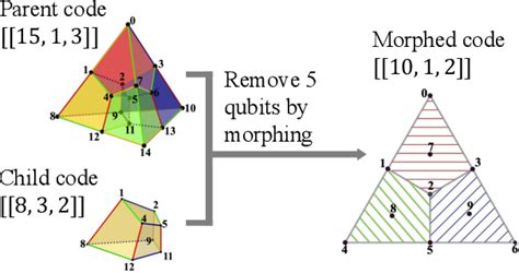 Figure 8 From Fault Tolerant Code Switching Protocols For Near Term