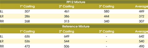 Results Of Stiffness Average Of Monotonic Tests Mpamm Download Table