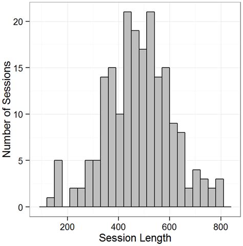 Variability In Number Of Codes Per Session Download Scientific Diagram