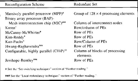table 1 from a taxonomy of reconfiguration techniques for fault