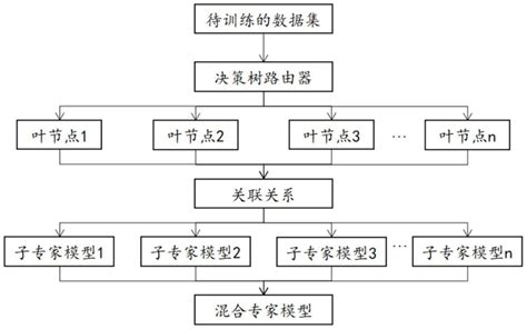 一种基于决策树的混合专家模型的训练方法和装置与流程
