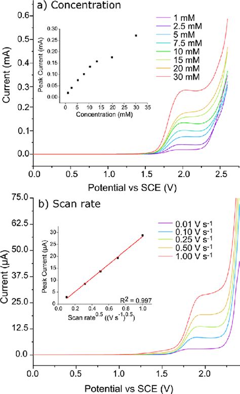 A Lsv Data For Dmpo Oxidation Over The Dmpo Concentration Range Of 1