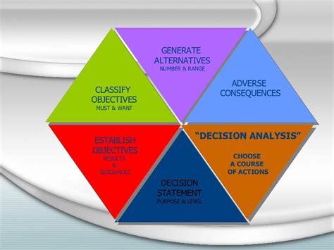 Problem Analysis Framework