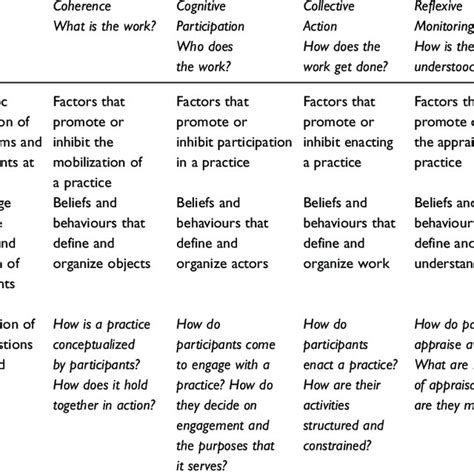 Pdf Implementing Embedding And Integrating Practices An Outline Of Normalization Process Theory