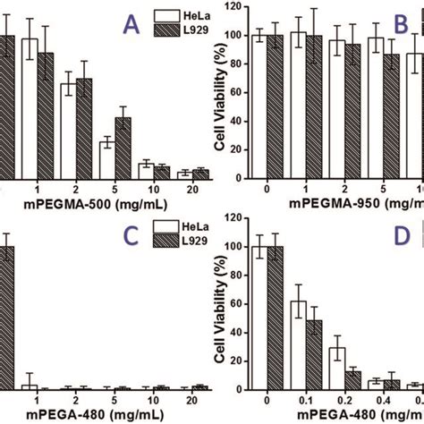 Concentration Dependent Cytotoxicity Of Peg Oligomers To Hela Cells A