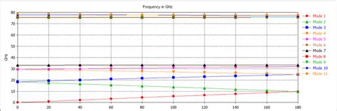 Anybody Knows How To Plot The Dispersion Diagram In Cst Using Eigen Mode Solver Researchgate