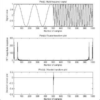 Varying Frequency Signal Analysis Using The FT And The WT Download Scientific Diagram