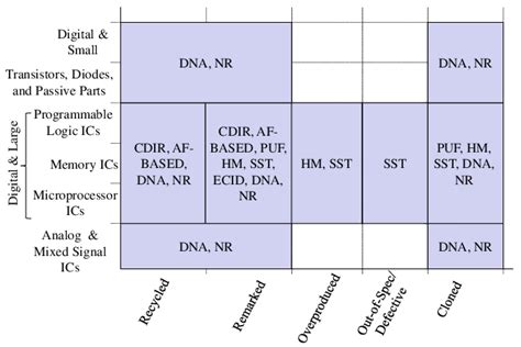 Available Technologies For Counterfeit Avoidance Download Scientific Diagram