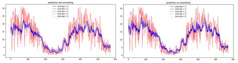 Time Series Smoothing For Better Forecasting By Marco Cerliani Towards Data Science