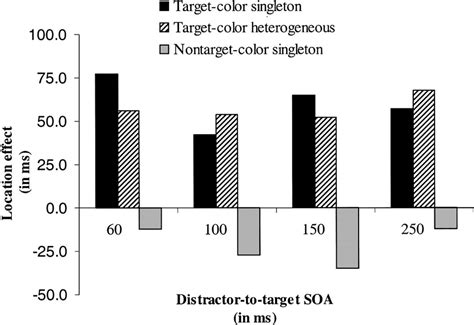 Mean Location Effect Mean Reaction Times In The Differentlocation Download Scientific Diagram