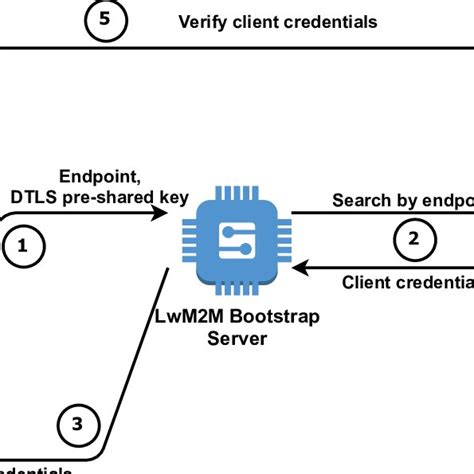 PDF Providing Reliability And Auditability To The IoT LwM M Protocol Through Blockchain