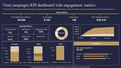 Viral Campaigns KPI Dashboard With Engagement Metrics Viral Advertising Strategy To Increase PPT