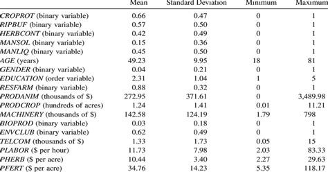Summary Statistics Of Variables Used In The Adoption Analysis
