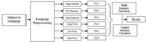 Figure 4 From N Gram Based Algorithm For Distinguishing Between Hindi And Sanskrit Texts