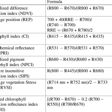 Spectral Indices To Detect Abiotic And Biotic Stresses In Crops Download Scientific Diagram