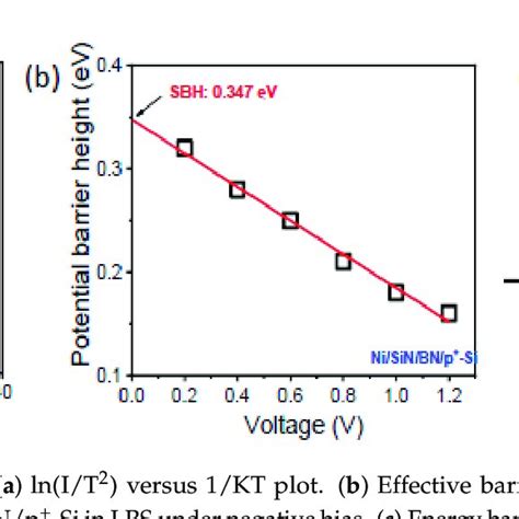 A Ln I T 2 Versus 1 Kt Plot B Effective Barrier Height As A Download Scientific Diagram