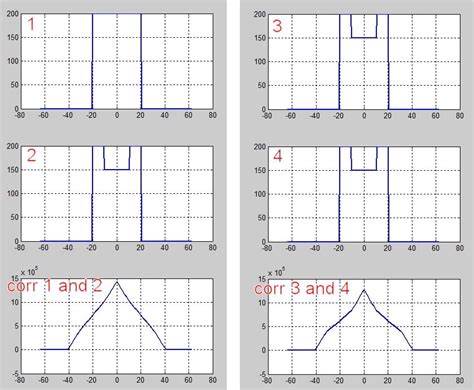 Matlab Why Does Correlation Using Dft Give Unintuitive Results