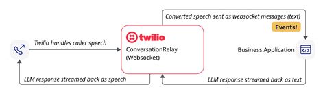 Conversationrelay Application And Architecture For Voice Ai Applications Built On Aws Twilio