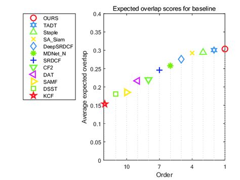 Eao Score Ranking Of The Compared Trackers Vot2016 Dataset Download