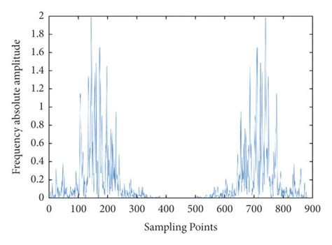 Frequency Magnitude Magnitudes Ad Denote The Frequency