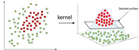 Data Classification Using Kernel Download Scientific Diagram