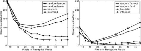 Figure 7 From Towards Cortex Sized Artificial Neural Systems Semantic