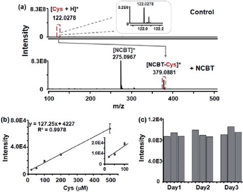 Enhanced Performance Of Cys Detection Via Click Reaction A MS