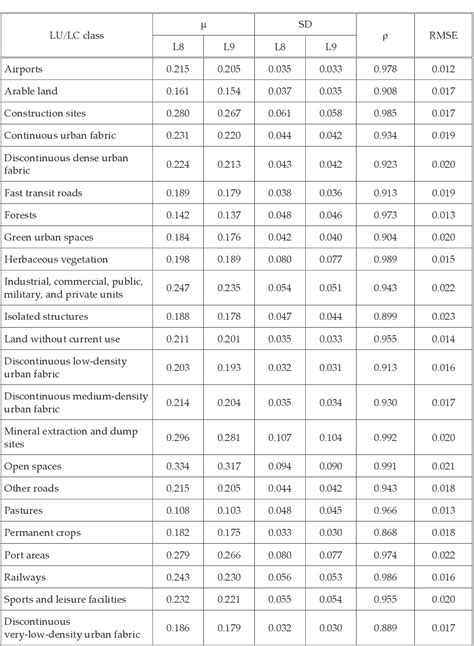 Table 10 From Extracting Land Surface Albedo From Landsat 9 Data In Gee