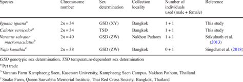 Species Chromosome Number Sex Determination And Sample Collection Sites Download Scientific
