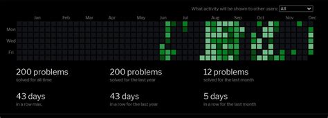 Vishal Kushwaha On Linkedin Today Was The 428th Day Of The Codeforces
