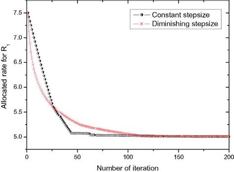 Impact Of Step Size On The Convergence Download Scientific Diagram