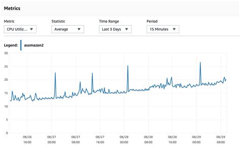Mysql Aws Aurora Running Out Of Freeable Memory And Crashing Database Administrators Stack