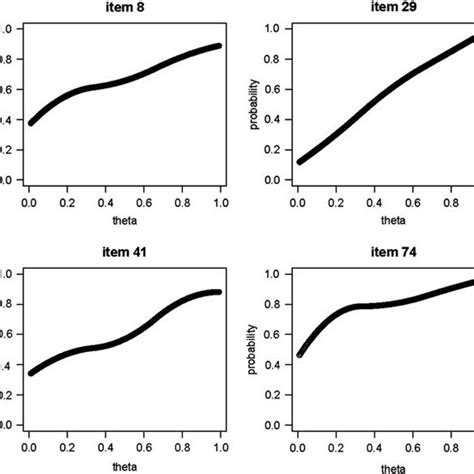 7 Four Nonparametric Item Characteristic Curves Download Scientific Diagram