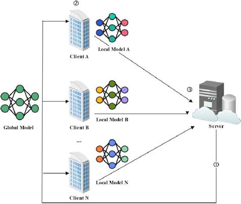 Illustration Of The Federated Learning Process Download Scientific