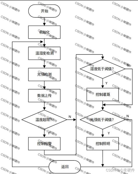 Stm32的农业大棚温湿度32开发实例大棚温湿度控制stm32 Csdn博客
