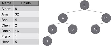 Solved Please Write A C Program Purpose Practice The