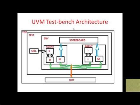 Uvm Architecture Diagram