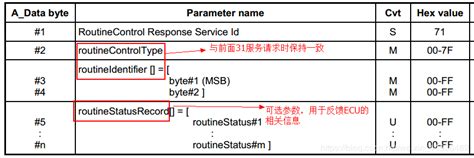 Uds Service Service 0x31 Routinecontrol Programmer Sought