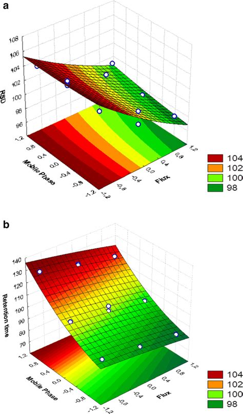 Three Dimensional Response Surface Graph Of Relative Standard Deviation
