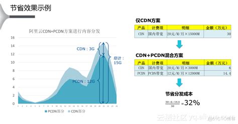 Pcdn 技术架构mob64ca13f96cda的技术博客51cto博客
