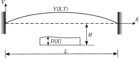 Schematic Of A String With A Distributed Impact Constraint Download