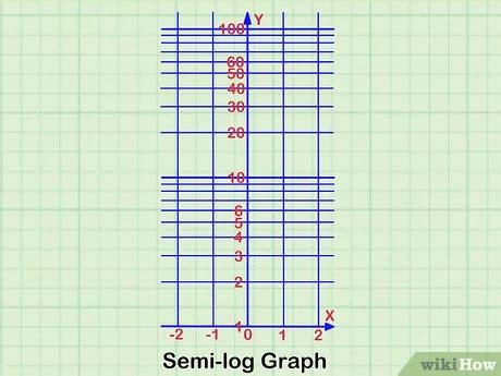 Logarithmic Scale Graph