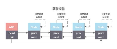 深入理解java并发锁 Java宝典 博客园