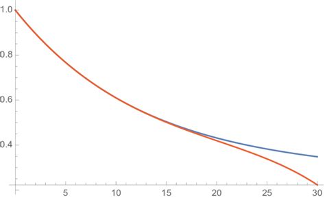 Comparison Between The Numerical Solution Of 52 For Parameters And Download Scientific