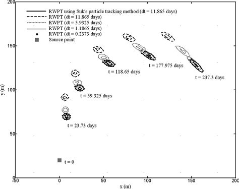 Practical Implementation Of New Particle Tracking Method To The Real Field Of Groundwater Flow