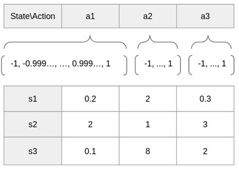 Naf Normalized Advantage Function — Dqn For Continuous Control Tasks By Sebastian Dittert