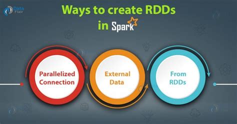 How To Create Rdds In Apache Spark Dataflair