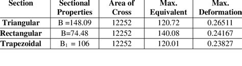 Cae Results For Different Cross Sections Download Scientific Diagram
