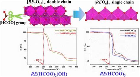 基于有机π共轭[hcoo]基团构建具有优异热稳定性的紫外非线性光学晶体 Inorganic Chemistry X Mol
